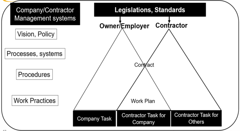 Know Your Role - Contractor Health and Safety - Made Safe